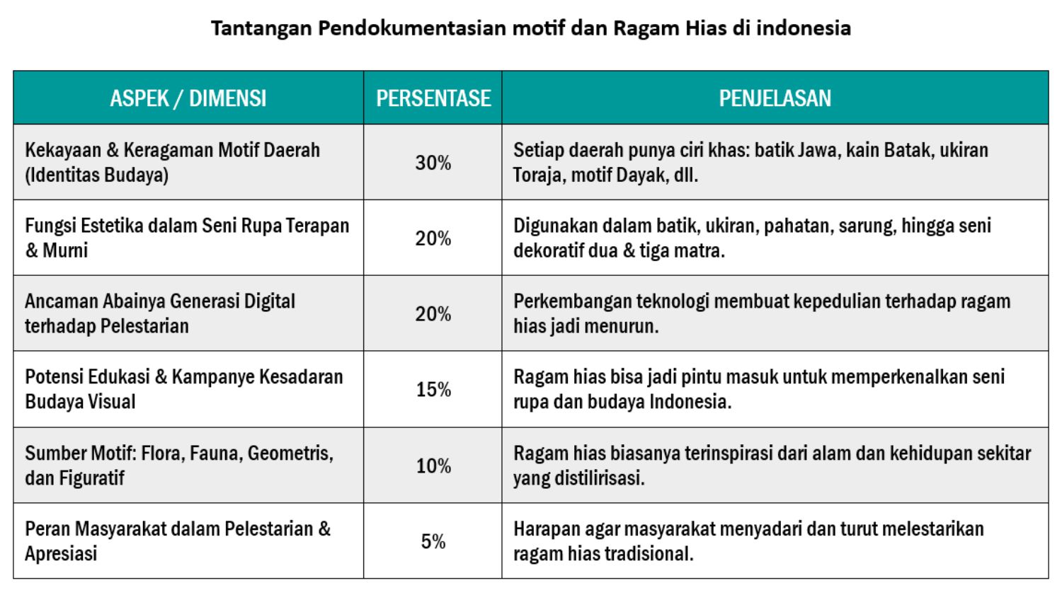 Ragam Hias Indonesia: penerapannya sehari-hari - Ragam Hias Indonesia